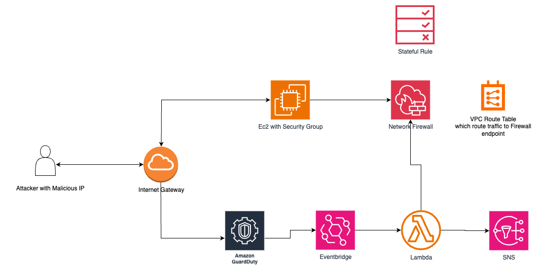 Automated Response to EC2 SSH Brute Force Attacks using Amazon ...