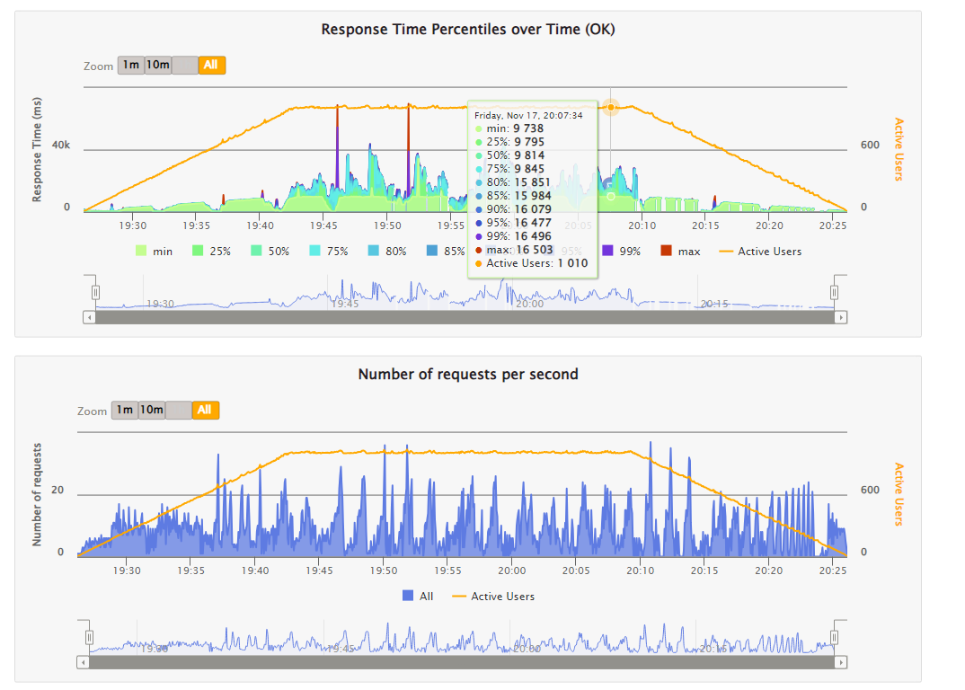 Gatling With Grpc — Part 1 Since I Have Completed To Performance… By Nguyen P Tri Medium