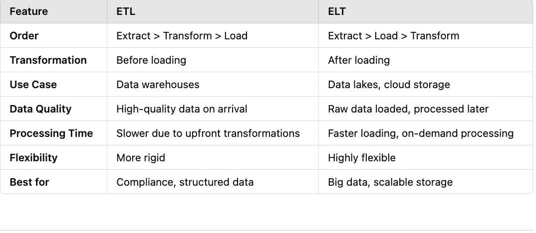 ETL vs. ELT: What’s the Difference, and Why Should You Care? | by Isaac ...