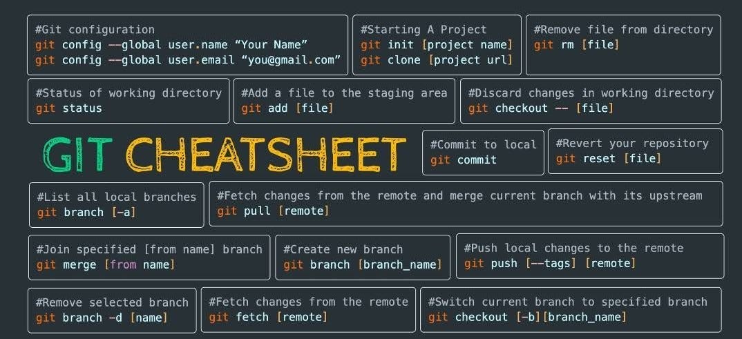 Intro to Git. Learning Git is as easy as using the… | by Vivek Chauhan ...