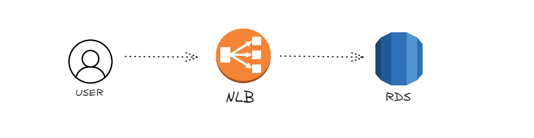 Connecting to a Private RDS Instance via AWS Network Load Balancer | by Saikat Ghosh | Medium