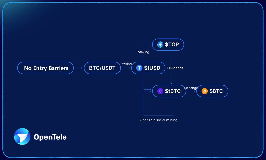 OpenTele: Revolutionizing Social Payments and the Future of Finance | by Open Tele | Medium