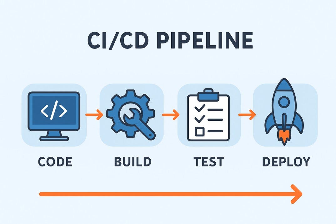 Automated Deployment CI-CD Pipe Line Tool (Mule4) | by Arindam Goswami ...