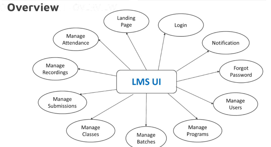 AUTOMATION TESTING PROJECT FROM SCRATCH USING BDD FRAMEWORK | by Komala ...