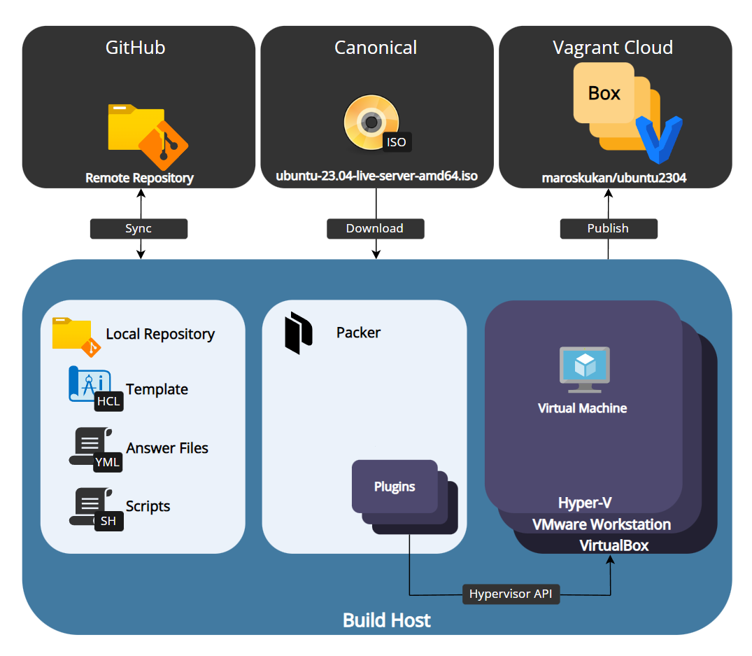 Automating Golden Image builds with Packer | by Maros Kukan | Medium