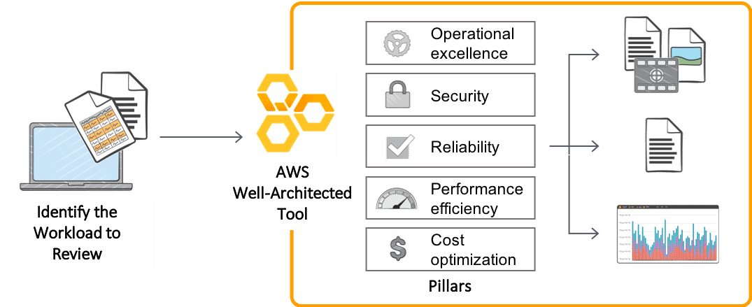 Improve CI/CD Using AWS Well-Architected Tool | by Benedict Mbakogu | Medium