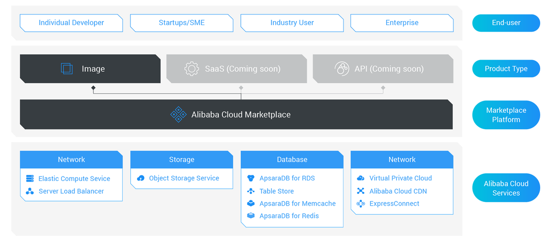 Alibaba Cloud Services: concise and precise summary | by Leire Ahedo ...