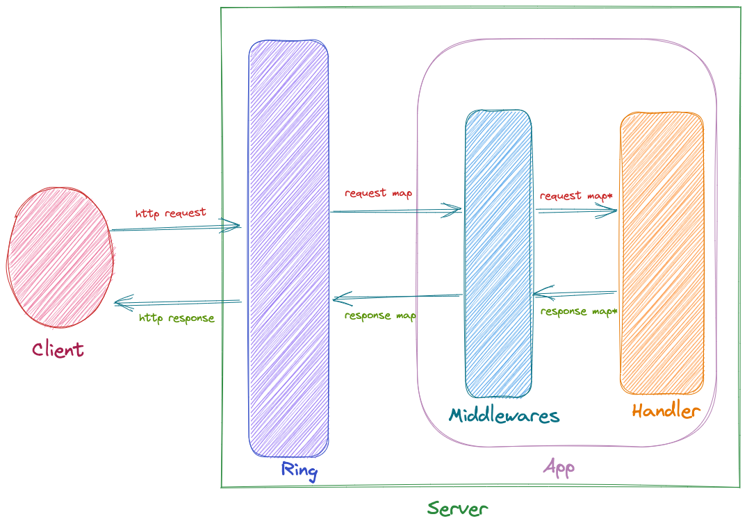 Understanding Ring Middlewares and Compojure Routes | by Oitihjya Sen ...