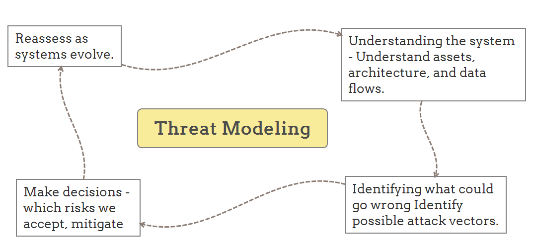 Threat Modeling. Threat modeling is structured way to… | by Nityananda ...