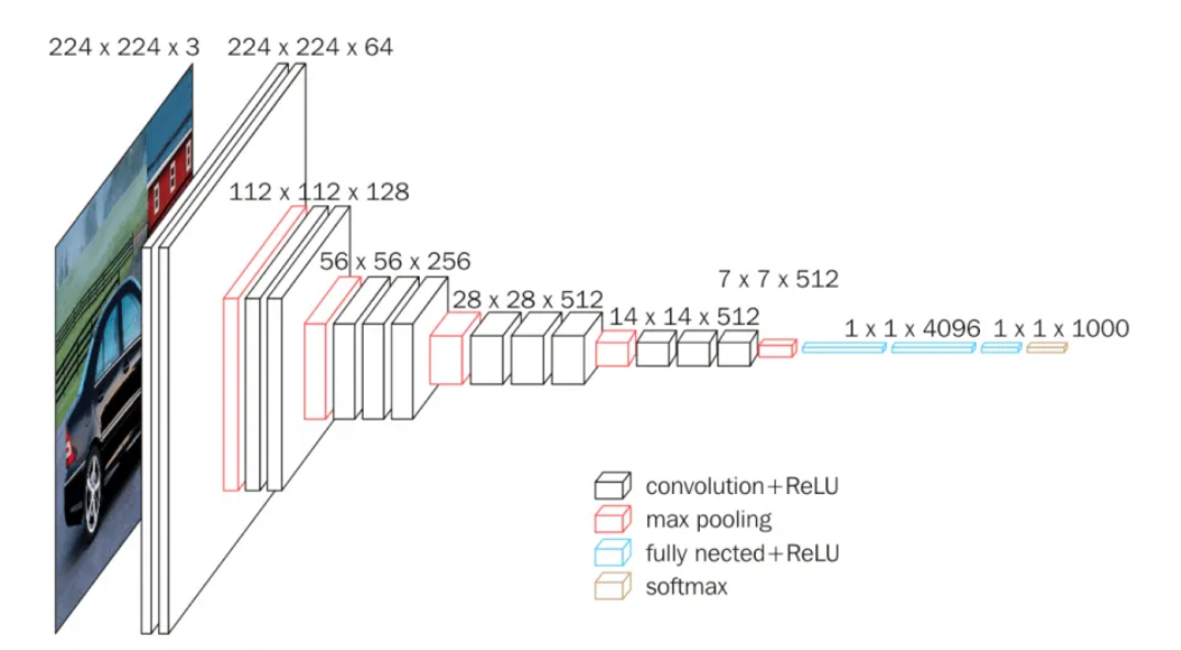 AI Pre-Trained Models (VGG16, VGG19, ResNet,GoogleNet, AlexNet, Inception) | by Kanif Yasin | Medium