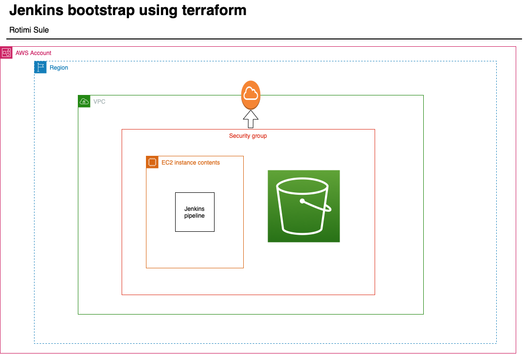 Installing Jenkins Within A Ec2 Instance Using Terraform Cli By Rotimi Sule Medium