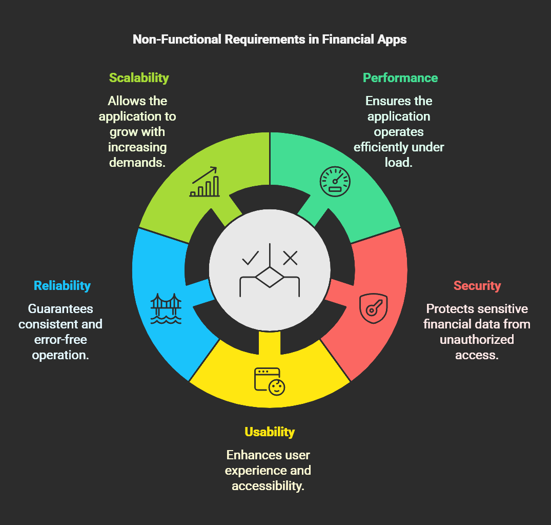 Essential Non-Functional Requirements for Building Robust Financial ...