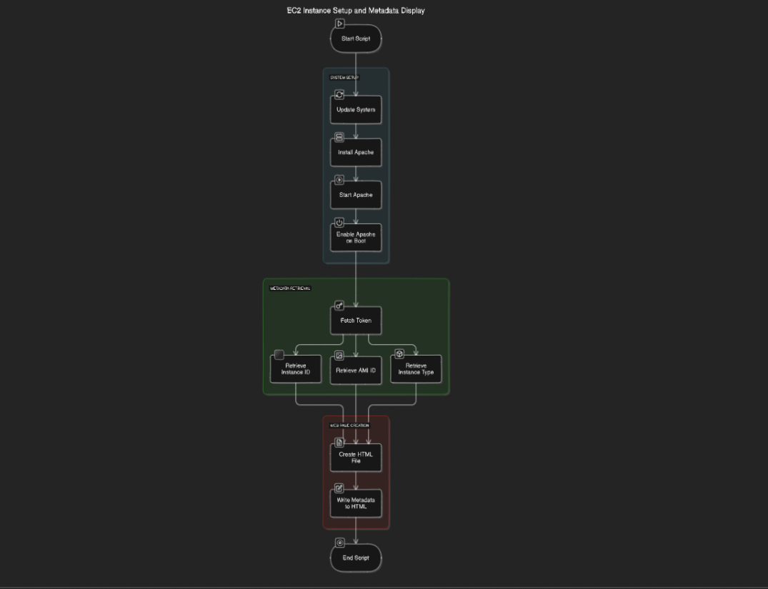 Using User Data and Metadata In AWS | by Augustine Ozor | Medium