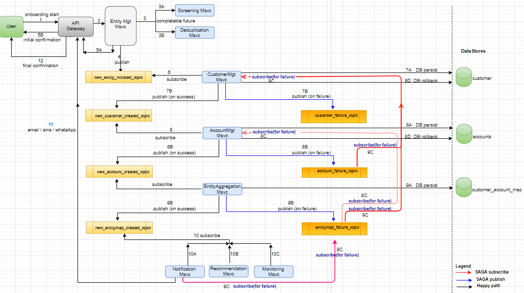 Event-driven : SAGA Compensation. Business Objective - | by Vijay ...
