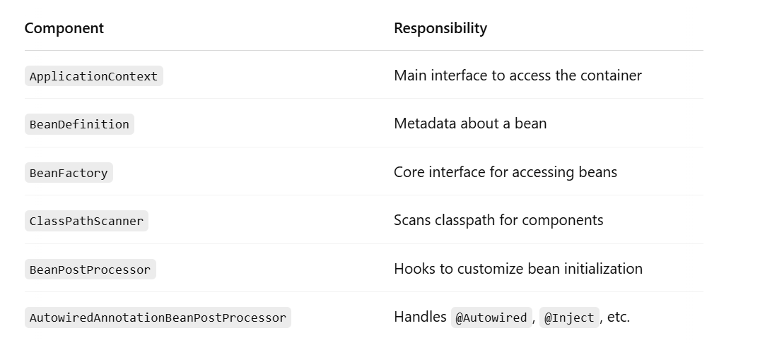 🧩 How Spring Boot Wires Everything Automatically — The Container ...