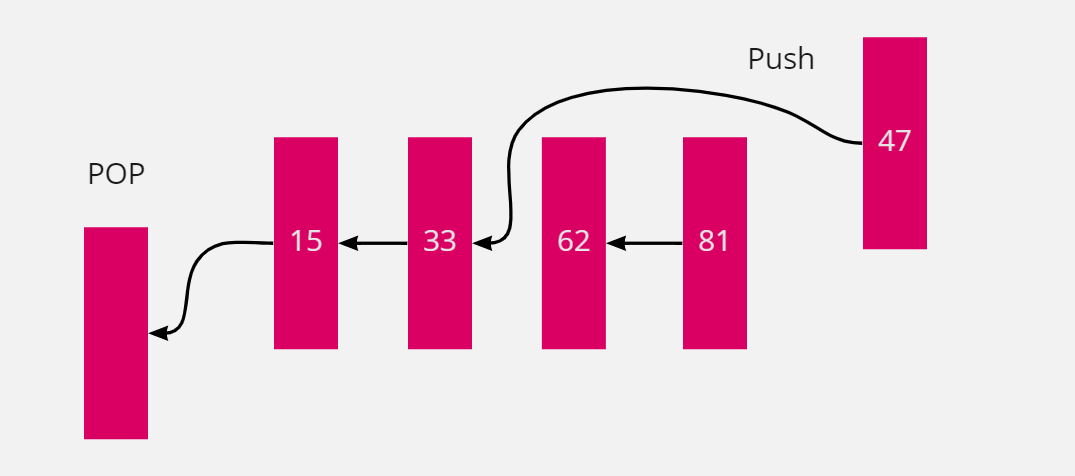 Heap (Priority Queue) — Identify Pattern | by Gul Ershad | ITNEXT
