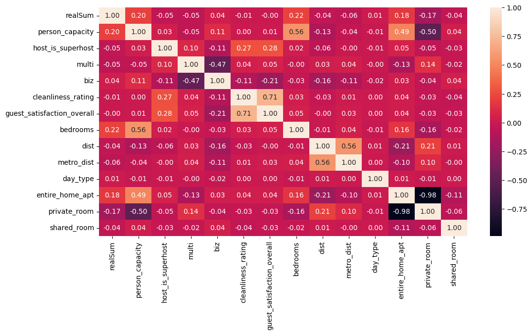 Assessing the Factors Influencing AirBnB Rental Prices in Europe: A ... Assessing the Factors Influencing AirBnB Rental Prices in Europe: A ...
