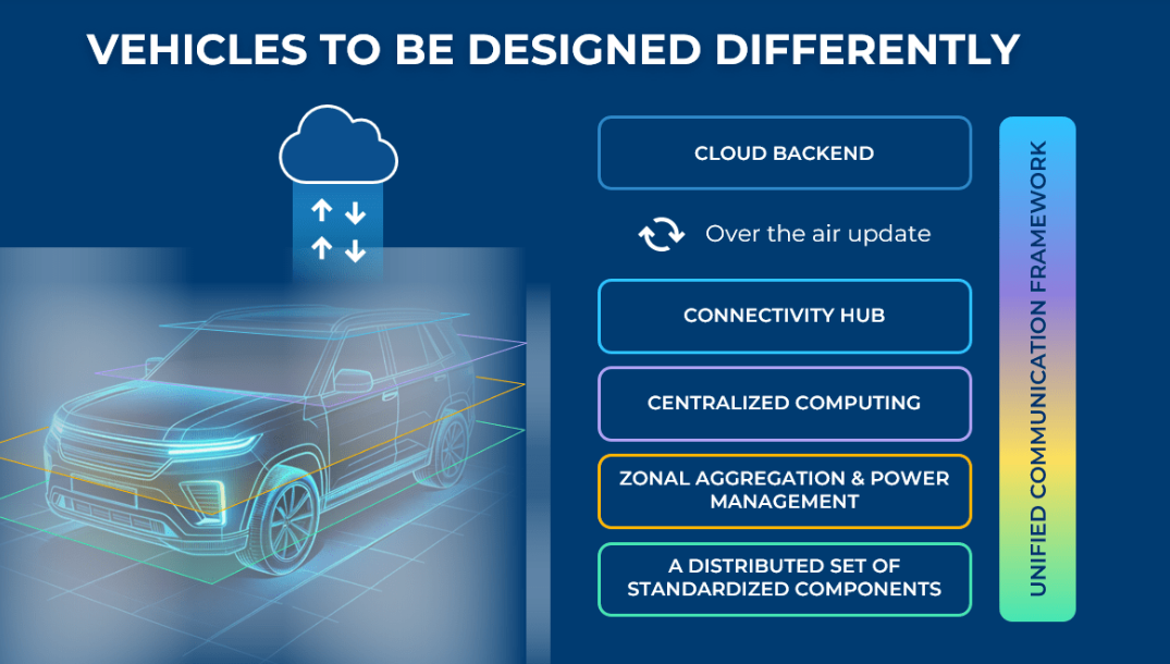 The Rise of Software-Defined Cars: Transforming Automotive Industry ...