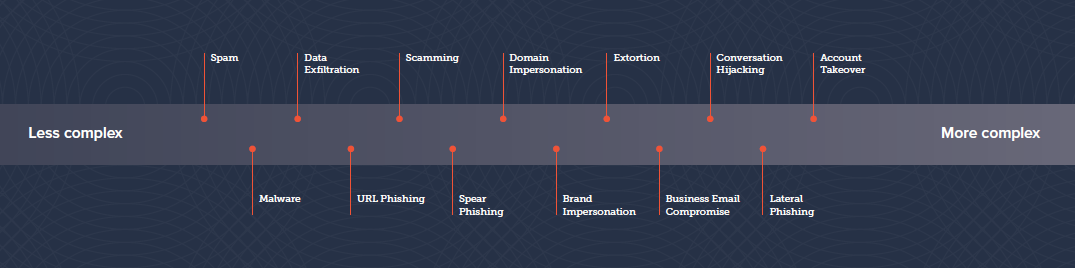 Email Threats: Thirteen (13) email threats types to know about | by Raj ...