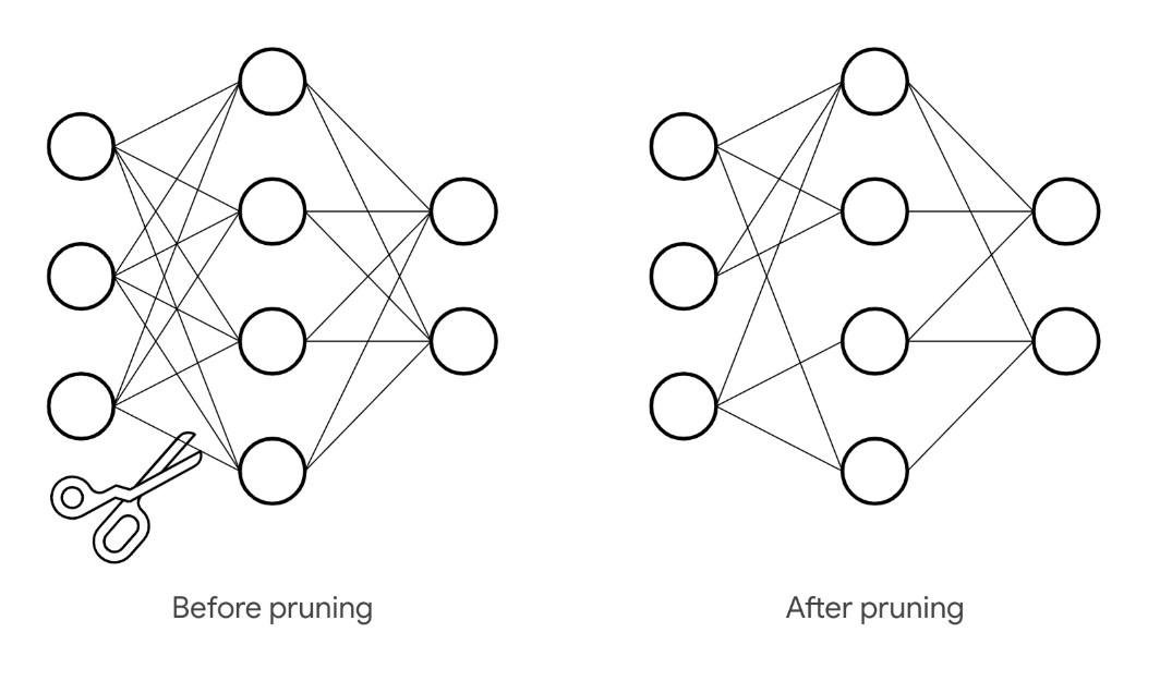 ️Model Pruning Vs Model Distillation | by Ritesh Shergill | Medium