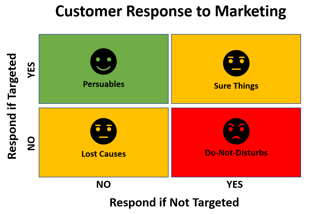 Optimizing Marketing Strategies using A/B Testing with Machine Learning ...