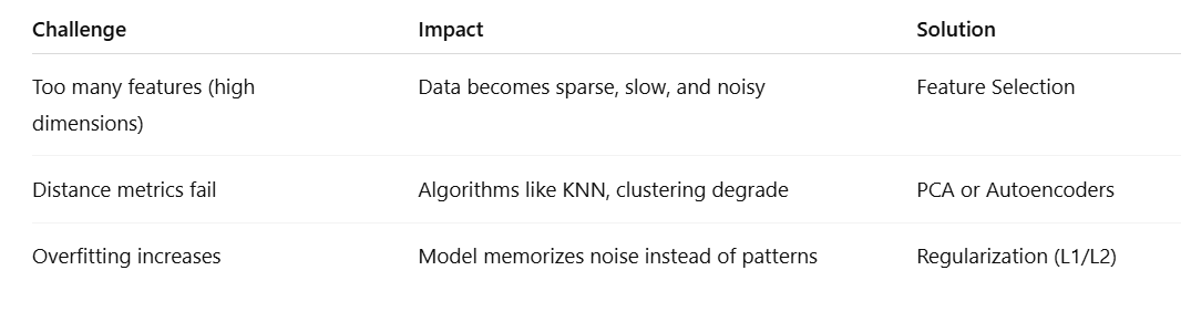 The Curse of Dimensionality in Machine Learning: Why Too Many Features ...