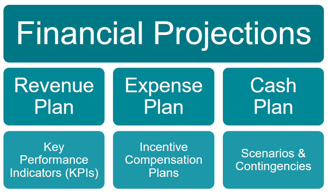 Annual financial planning for startups: part-two, projections & plans ...