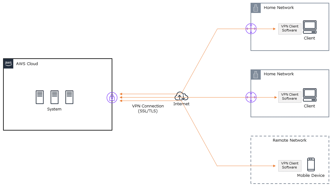 테스트하며 이해해보는 사이트 간 VPN (YAMAHA RTX830이용) | by MZC_Global | Cloud ...