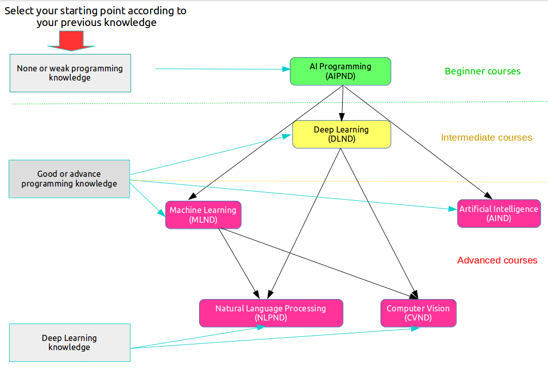 Which Udacity’s Nanodegree take to learn Artificial Intelligence, Deep ...