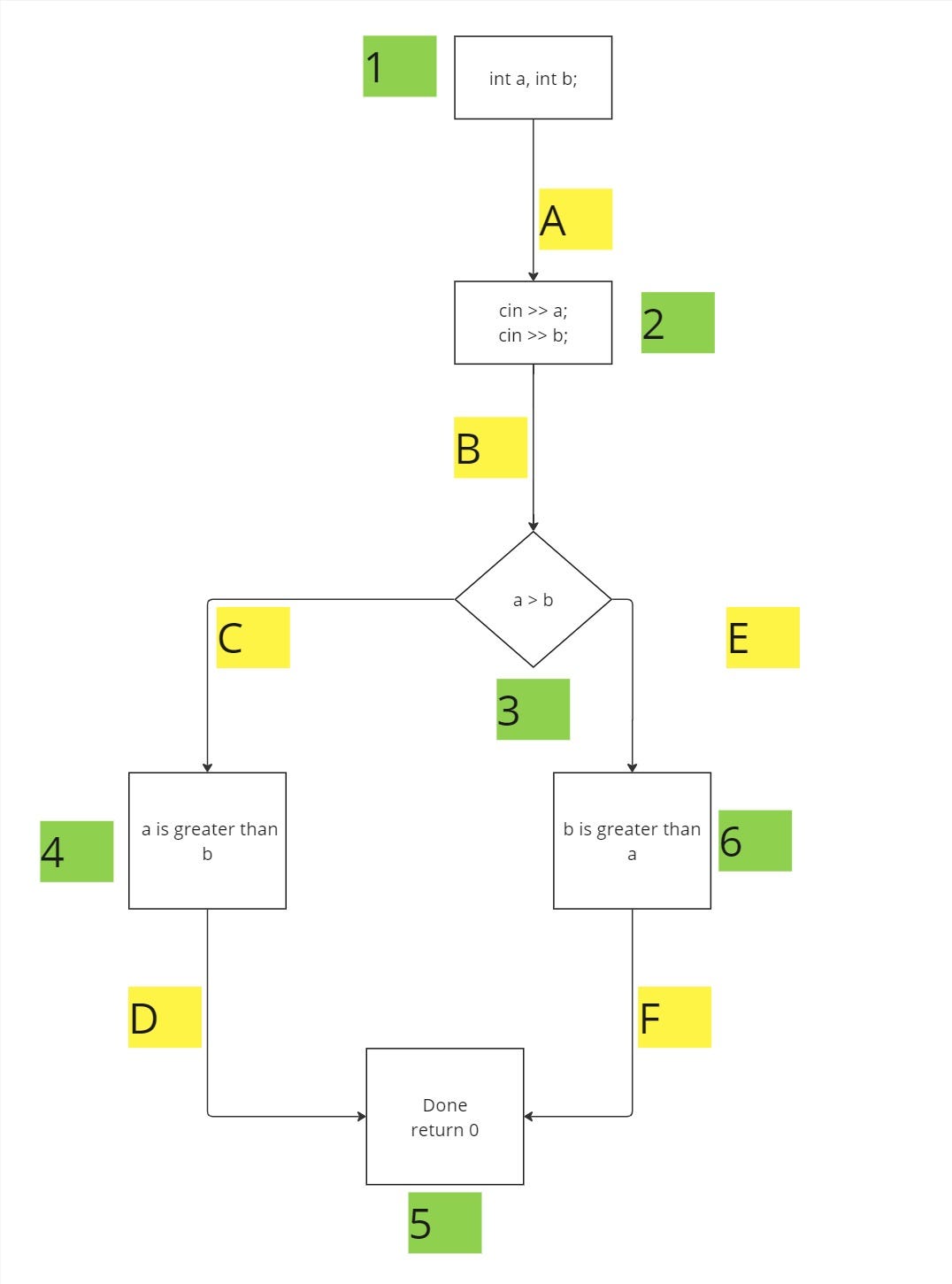 Branch Testing And Branch Coverage By Hammad Rashid Jun 2024 Medium