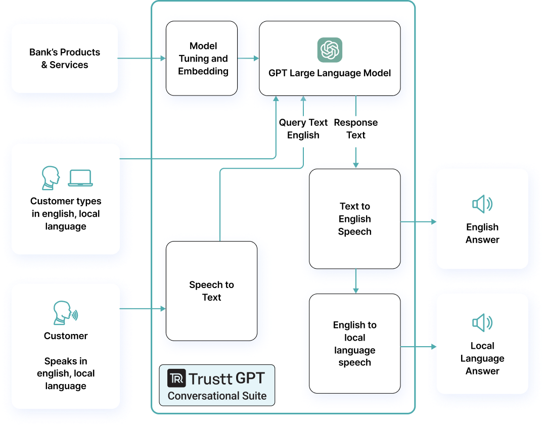 Revolutionizing Banking: How GPT is Reshaping the Future of Financial ...
