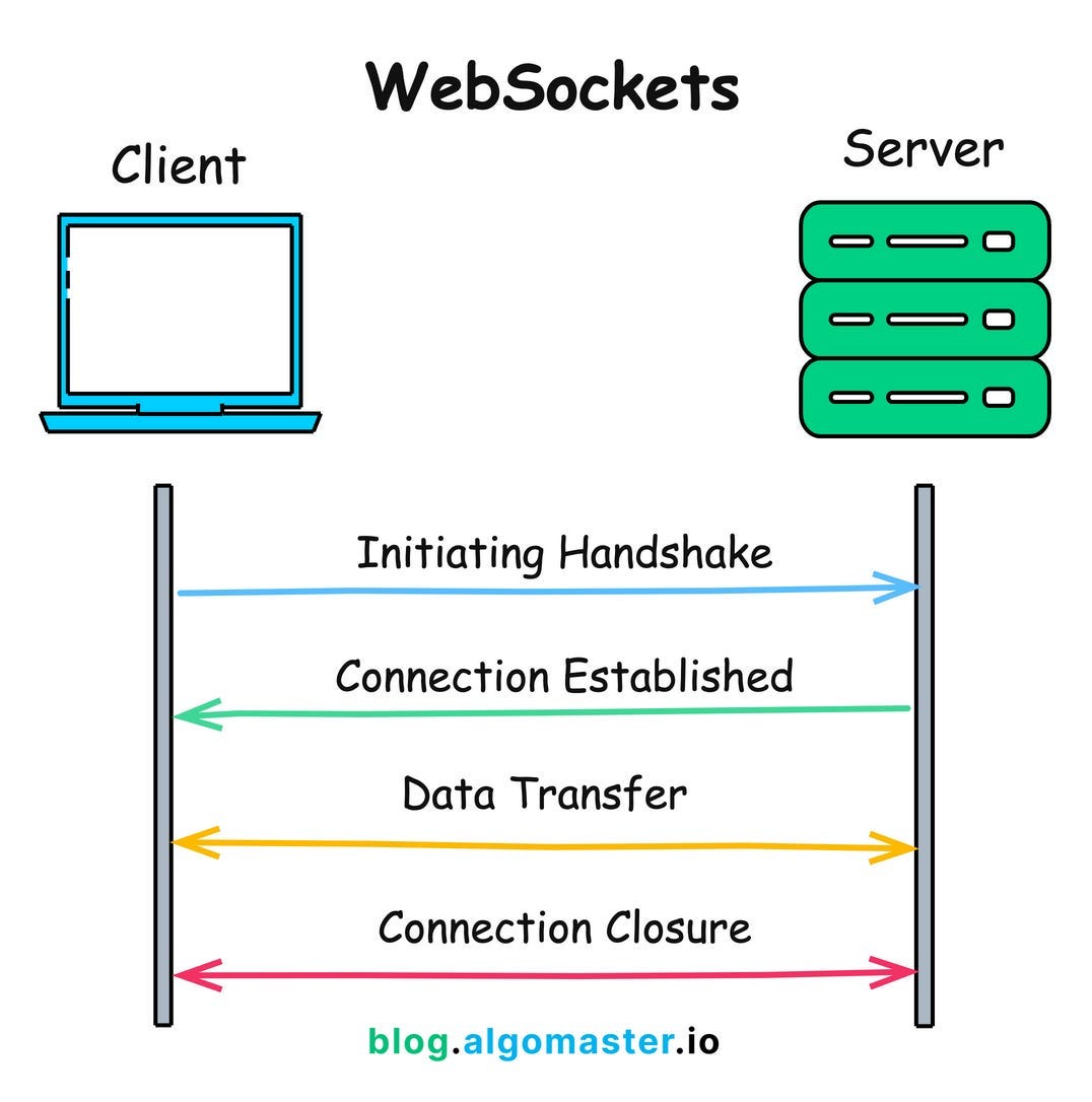 How I Tackled the WebSocket Scaling Challenge Economically | by Sidharth kumar samal | Feb, 2025 ...