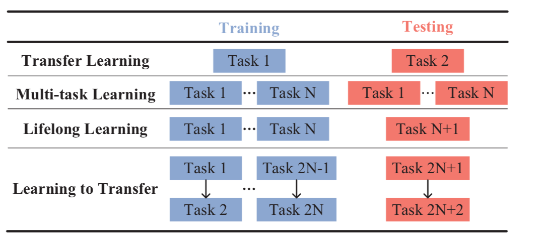 ICML 2018: Advances in transfer, multitask, and semi-supervised learning | by Isaac Godfried ...