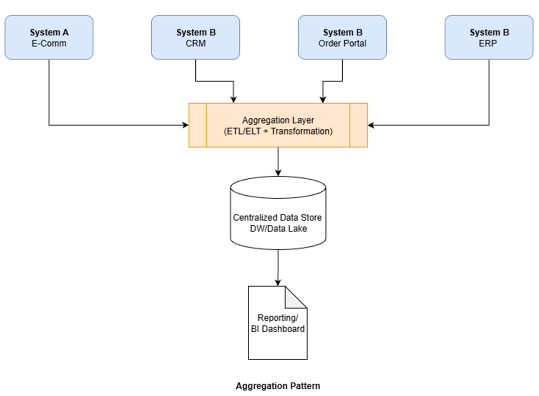 The Architect’s Guide to Data Integration Patterns: Migration, Broadcast, Bi-directional ...