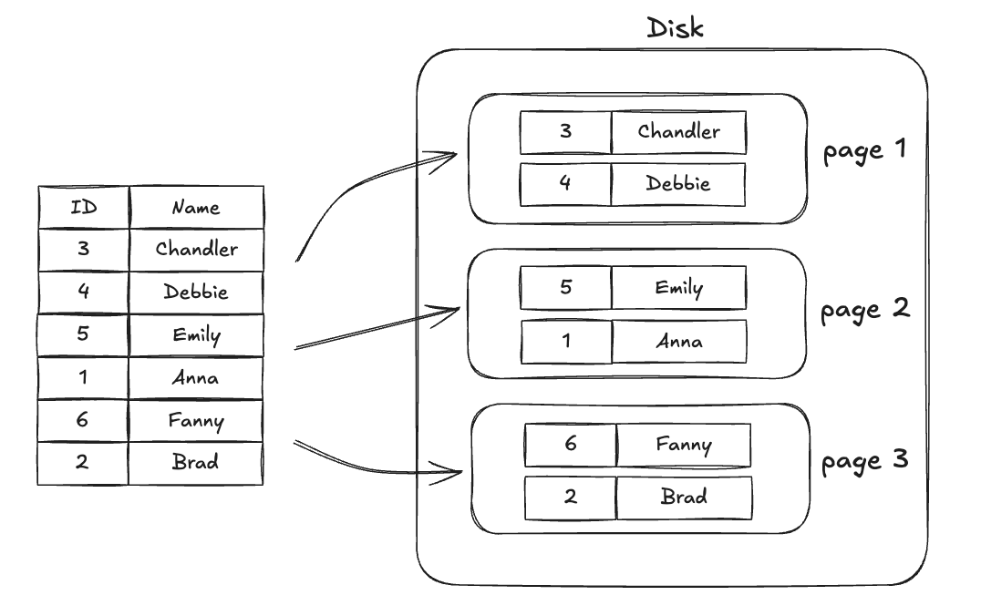 How Databases Use Indexes: B+ Trees Explained Simply | by Ngoc Doan ...