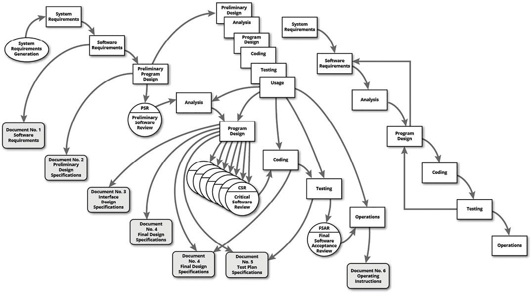 A Summary of the Waterfall Paper. In 1970, Dr. Winston Royce presented ...