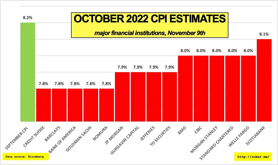 Wall Street bets. On tomorrow’s CPI number | Dave Coker ...