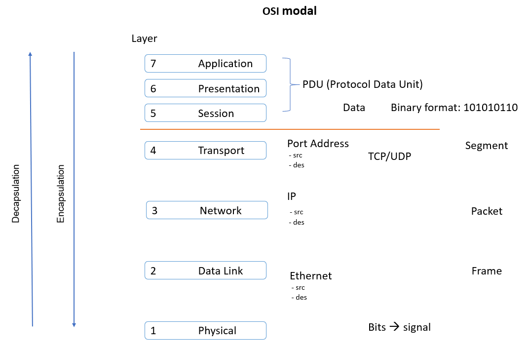 OSI Model - brief explanation for beginners | by Tomáš Kaiser | Medium