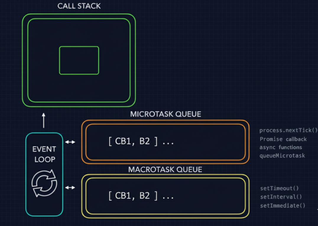 JavaScript Event Loop: Microtasks, Macrotasks, and Task Prioritization ...