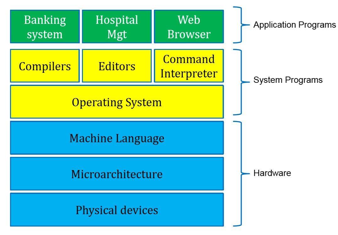 SYSTEM PROGRAMMING. INTRODUCTION: | by NikVik Creations | Medium