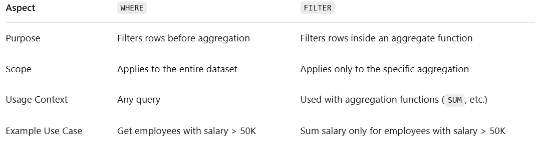 Understanding the Difference Between FILTER and WHERE in Spark SQL | by ...