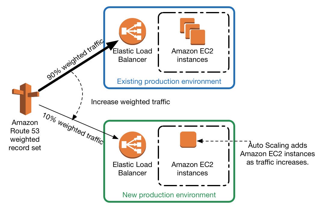 Upgrades Without Tears Part 2 — Blue/Green Deployment Step By Step on AWS | by AWS Startups ...