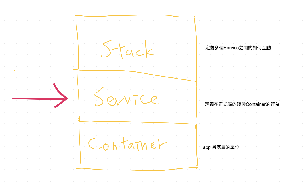Docker 學習筆記 Docker Compose Yml Swarm初始化:docker Swarm Init By Jc Medium