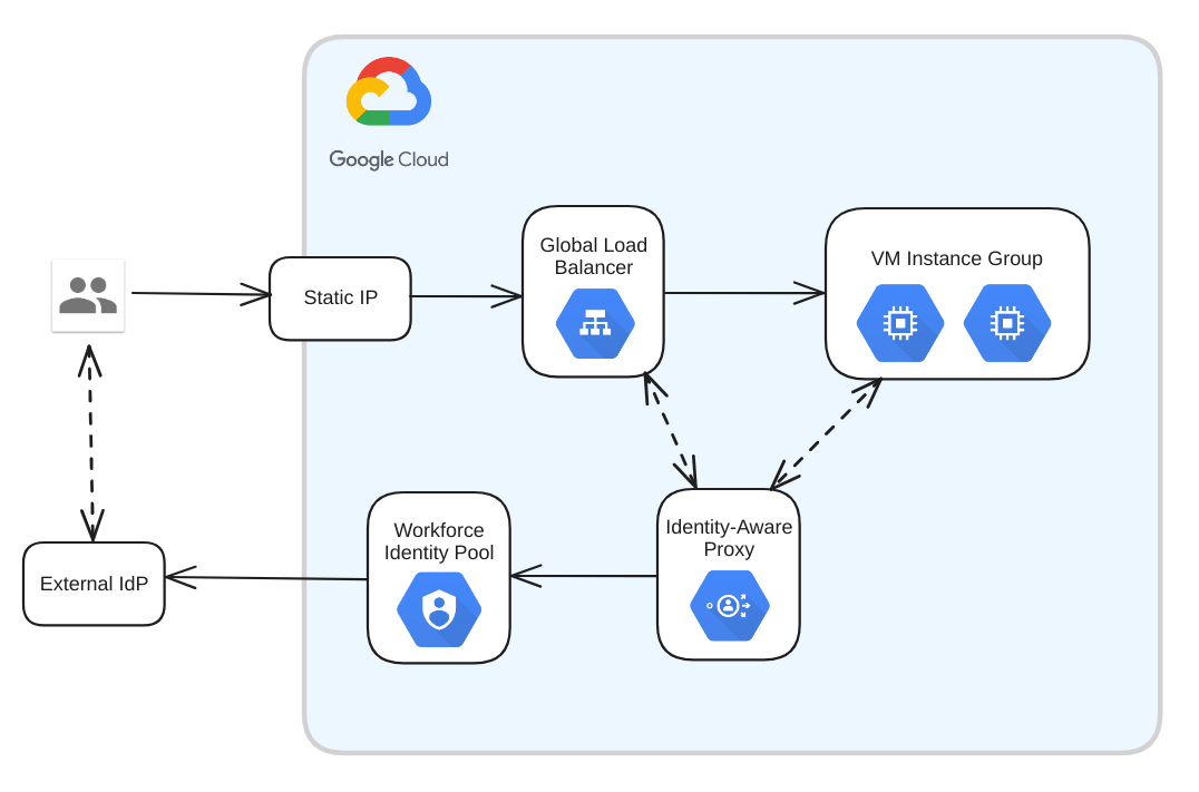 Workforce Identity Federation and IAP (Identity-Aware Proxy) in GCP: a working example | by ...