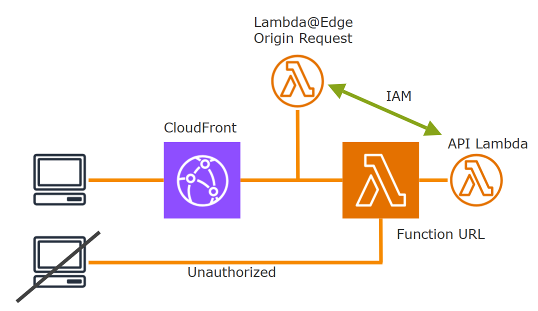 Securing Lambda Function URLs with Signed Requests and CloudFront | by ... Securing Lambda Function URLs with Signed Requests and CloudFront | by ...