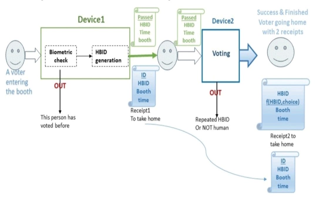 A very simple e-voting system that provides end-to-end verifiability ...