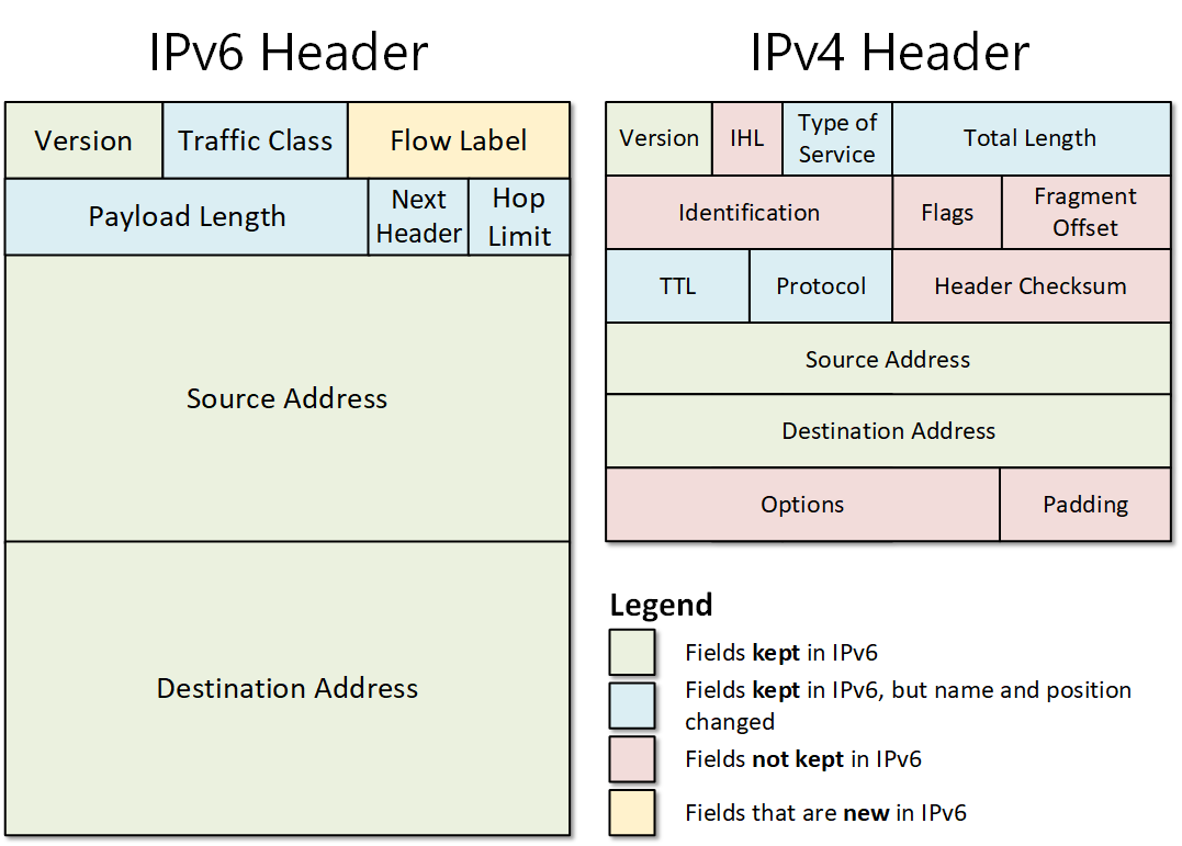 OSI Model: Layer 3 — IPV4 & IPV6. The Internet Protocol (IP) is a set ...