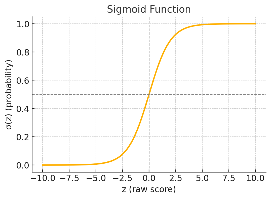 Logistic Regression from Scratch in Python | by Sonal Mishra | Jan ...