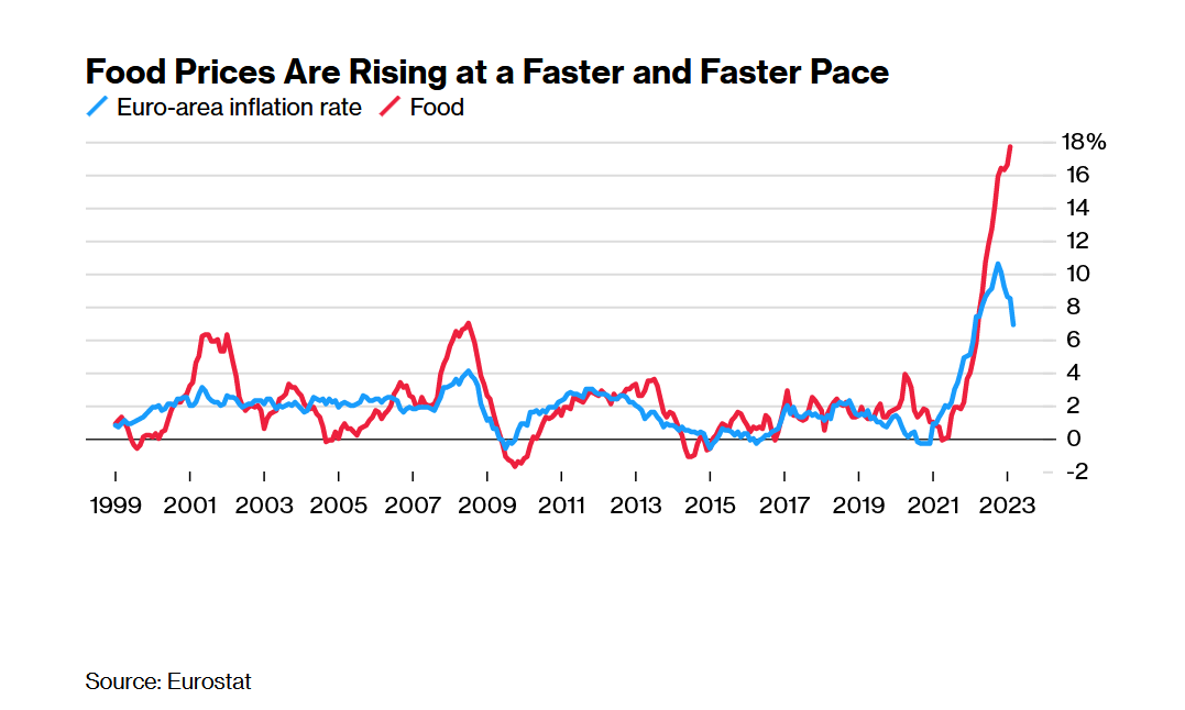 BLOOMBERG. FAMIGLIE EUROPEE STROZZATE DALL’INFLAZIONE DEI GENERI ...