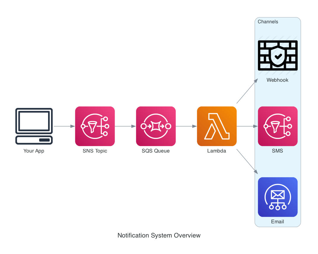 Building a Notification System That Never Loses a Message | by Mateen ...